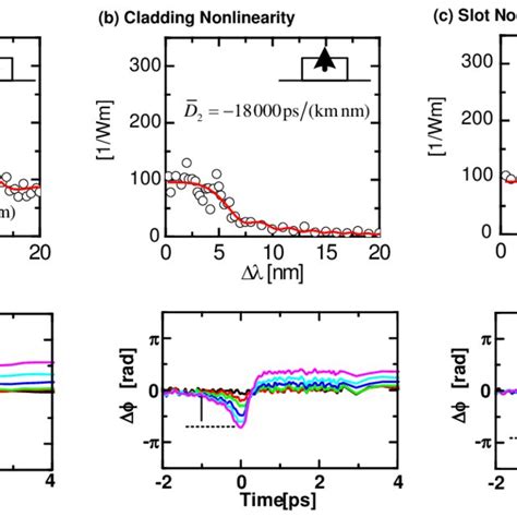 All Optical Wavelength Conversion With The Silicon Organic Hybrid Download Scientific Diagram