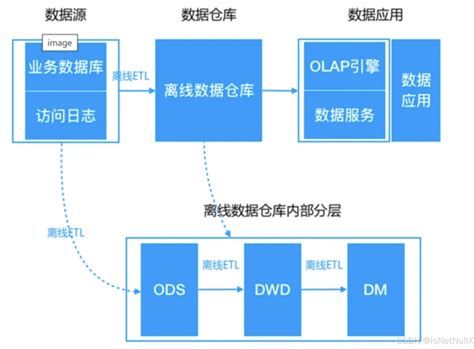 一文解析离线数据仓库和实时数据仓库！ Csdn博客