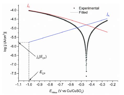 Polarization Curves For Coupon Wecp1 At Day 49 Experimental Curve