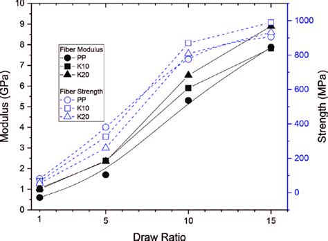 Modulus And Strength Of Pp Fibers And Nanocomposites With 10 And 20 Of