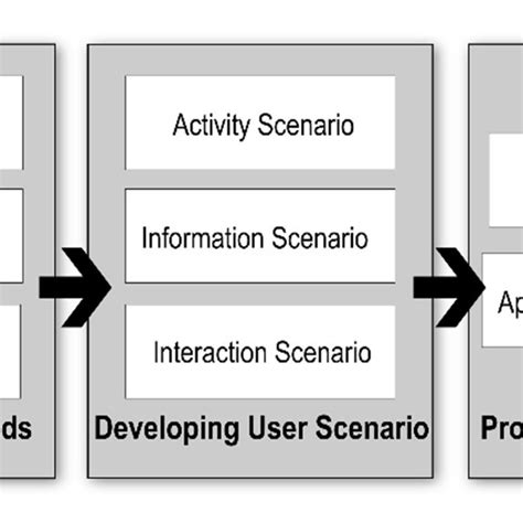 Collecting User Requirements Download Scientific Diagram