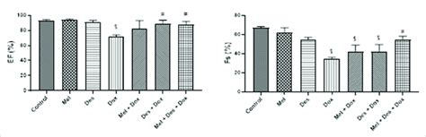 Graphs Showing The Results Of Ejection Fraction And Fractional Download Scientific Diagram