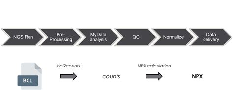 Affinity Proteomics Translational Proteomics