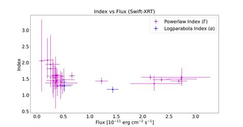 Flux Index Diagram For Swift Xrt Light Curve Download Scientific Diagram
