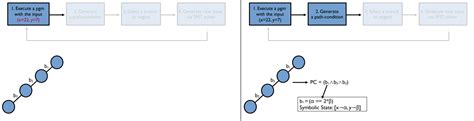 SE Software Testing SMT Solver Concolic Testing Algorithm