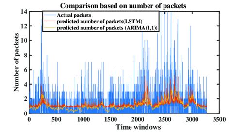 Prediction Of Both Models Based On Waikato Dataset Download Scientific Diagram