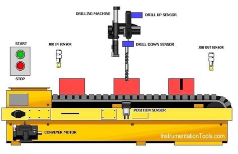 Plc Based Drilling Machine Programmable Logic Controller Drill Drilling Machine