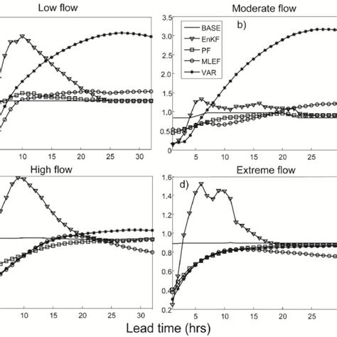 7 Normalized Root Mean Square Error Normalized By Mean Of The Download Scientific Diagram