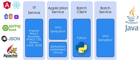 Aws Tsri Automated Software Application Code Modernization Documentation And Refactoring