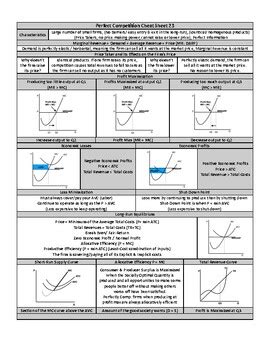 Unit AP Microeconomics Perfect Competition Basic Cheat Sheet