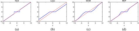 A The Hard Thresholding Operator B The Soft Thresholding Operator