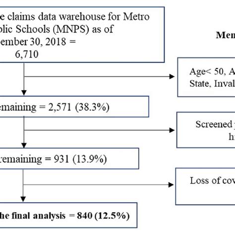 Attrition Flow Chart Population Based Outreach Download Scientific