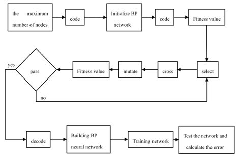 Flow Chart Of Genetic Algorithm Optimization Neural Network Download