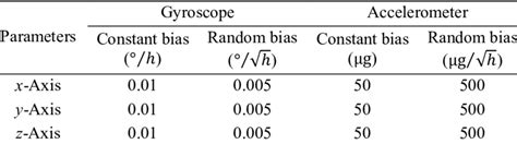 The Setting Of The Sensor Errors Download Scientific Diagram
