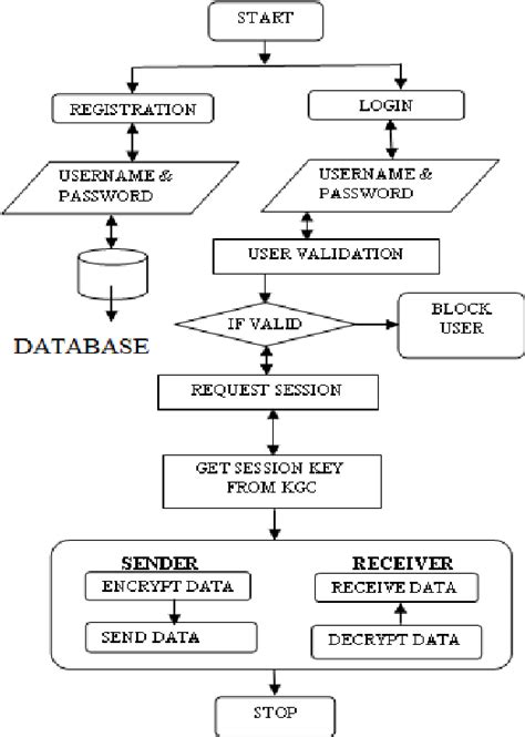 Figure 1 From Implementing Hmac In Expedite Message Authentication