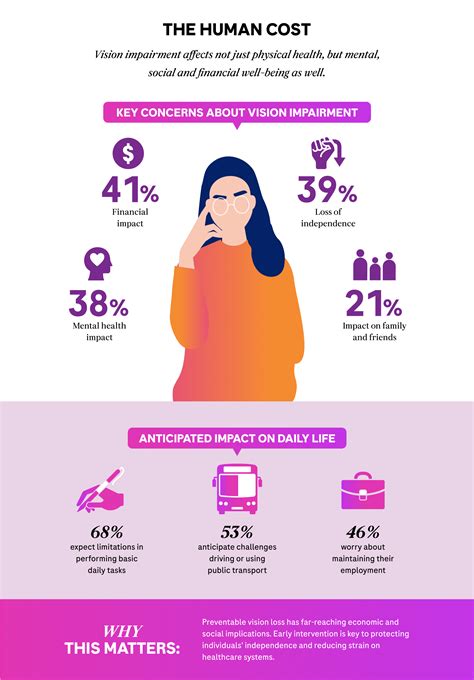 Apac Vision Health Survey