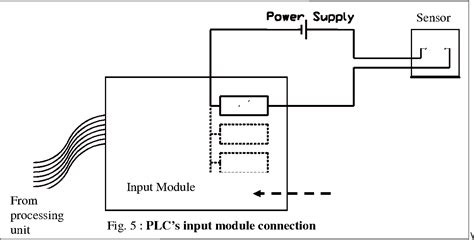 Figure From Chapter Programmable Logic Controller Plc The