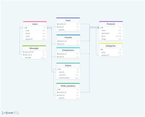 Laravel Online Shop Drawsql