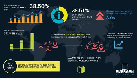Autonomous Vehicle Market Size Autonomous Vehicle Industry Overview