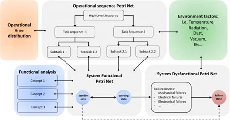 verification based design process framework download scientific diagram