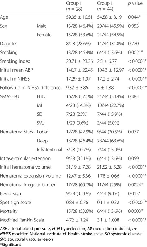 Comparison Between Patients Developed Hematoma Expansion Group I And