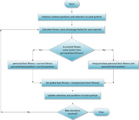 Figure 41 From Pso Based Deployment Of Hybrid Sensor Networks