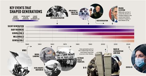 Timeline Key Events In Us History That Defined Generations