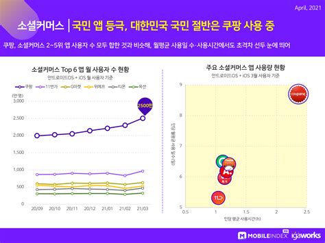 올 3월 쇼핑앱 사용자 3500만명 국민 70가 앱으로 쇼핑 중 와우테일