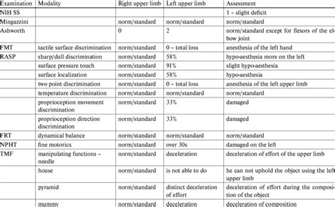 And Assessment Of Sensorimotor Functions Of The Upper Extremities By