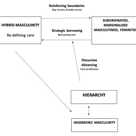 Constructing Hybrid Masculinity By Male Nurses Source Own Elaboration