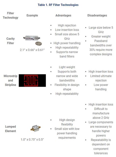 Choosing The Right RF Filter For Your Application Unmanned Systems Source