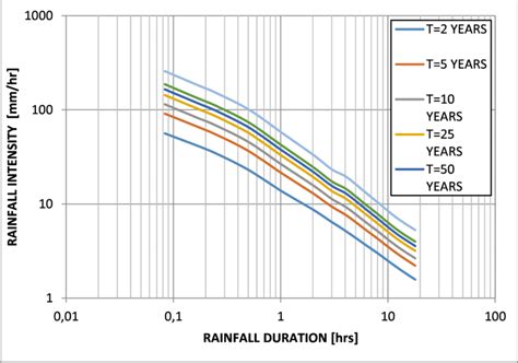 Intensity Duration Frequency Idf Curves From Gumbel Distribution