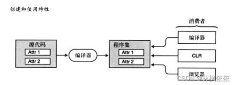 c 反射（reflection）和特性 attribute c attribute 反射 csdn博客