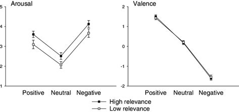 Arousal And Valence Ratings For Positive Neutral And Negative Critical
