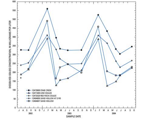 Concentrations Of Dissolved Solids In The Four Irrigation Return Flow