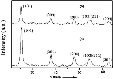 Xrd Of A Pure Tio2 And B 5 Wt Ag Tio2 Nanoparticles Download High Quality Scientific