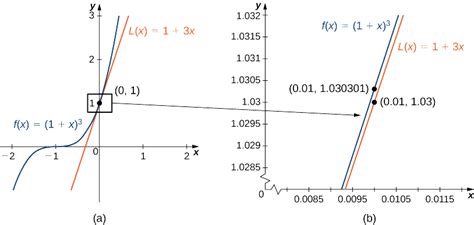 311 Linearization And Differentials Mathematics Libretexts