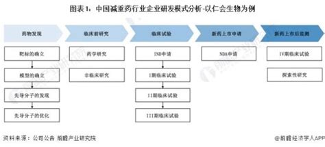 2023年中国减重药技术现状分析 首款glp 1ra类似药与原创新药上市【组图】 提供者 前瞻网