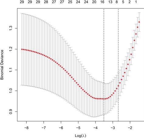 we selected the most suitable parameter lambda value for lasso