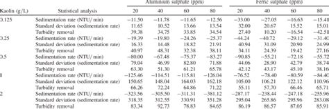 Flocculation Assay Results For Different Concentrations Of Aluminium Download Scientific