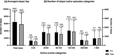 Step Count A Daily Averaged Steps And B Number Of Steps Of The