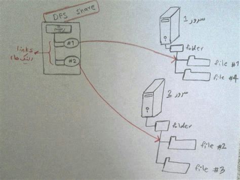 سیستم فایل توزیع شده Distributed File System چیست؟ چیستیو علوم