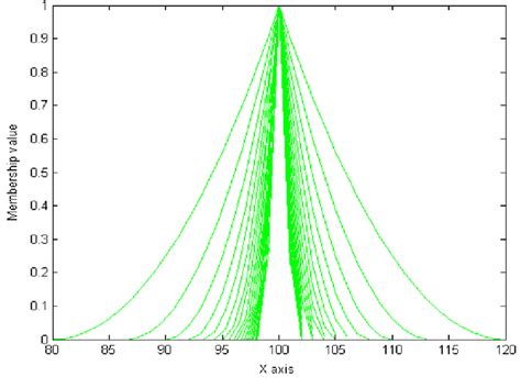 Graph Of Nonlinear Membership Function Over Learning Experience Download Scientific Diagram