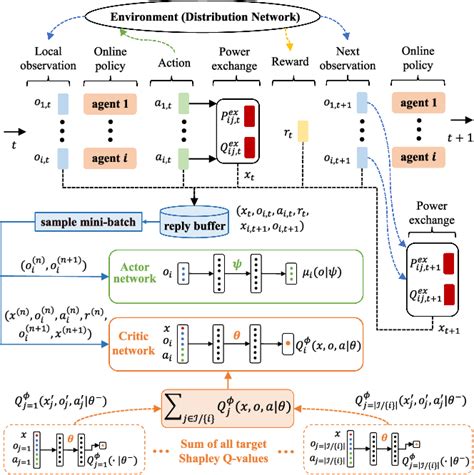 Figure 2 From Resilience Oriented Coordination Of Networked Microgrids A Shapley Q Value