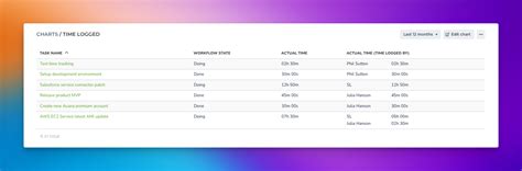 Screenful Creating Reports Using Asanas Actual Time Field