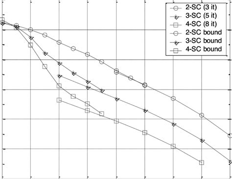 Bounds For 2 3 And 4 Sc Spc Codes With The Simulation Results In The Download Scientific