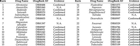 The Top 30 Interactions Of Cyclophosphamide Download Scientific Diagram
