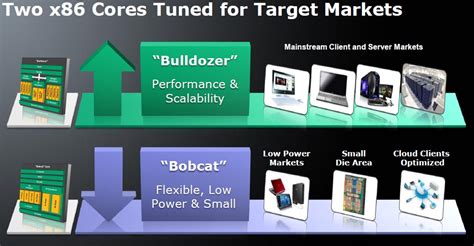 Amd Details Bulldozer Processor Architecture Techpowerup Amd Details Bulldozer Processor Architecture Techpowerup