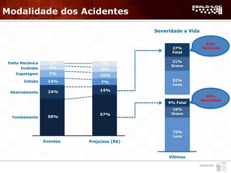 Ppt Gerenciamento De Risco No Transporte Terrestre De Produtos