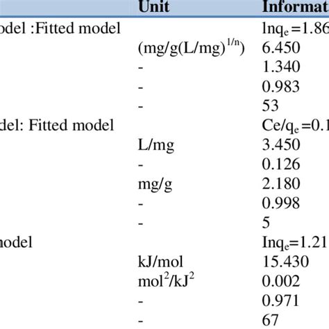 Fitted Isotherm Models For Hexavalent Chromium Cr VI Adsorption